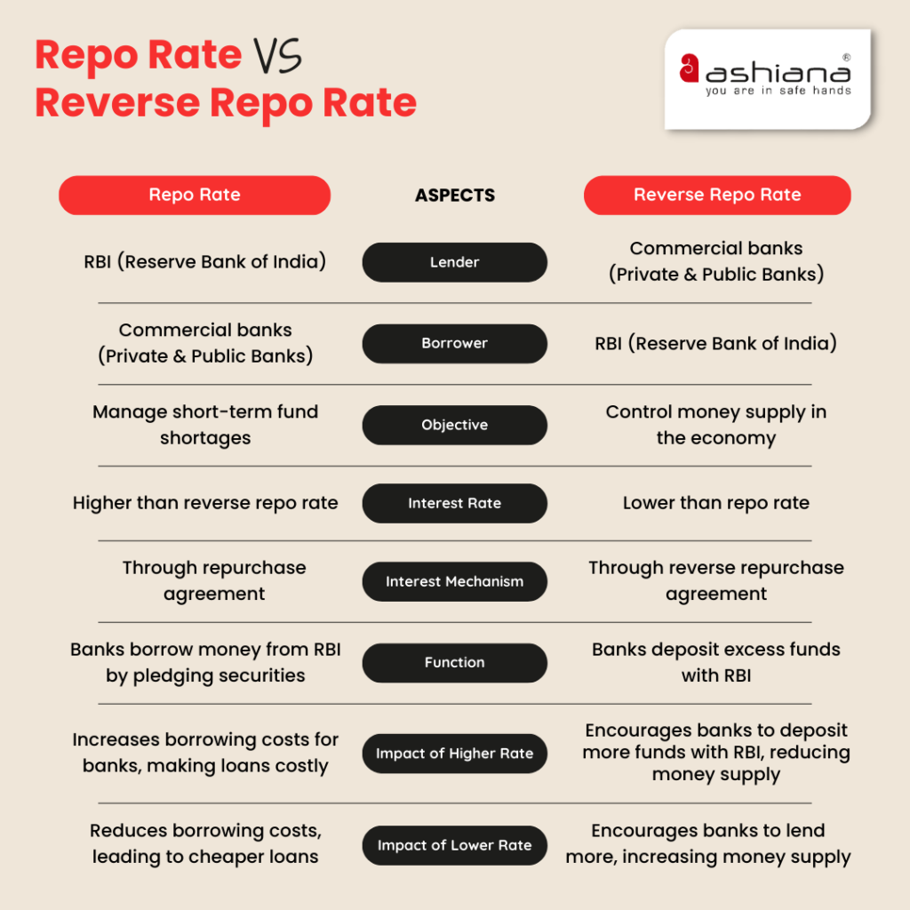 What is Repo Rate and Its Impact on Real Estate? Ashiana